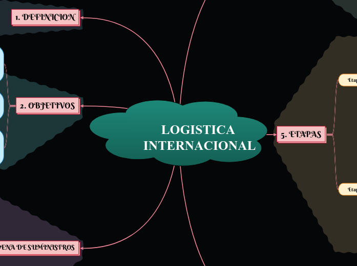 LOGISTICA INTERNACIONAL - Mind Map